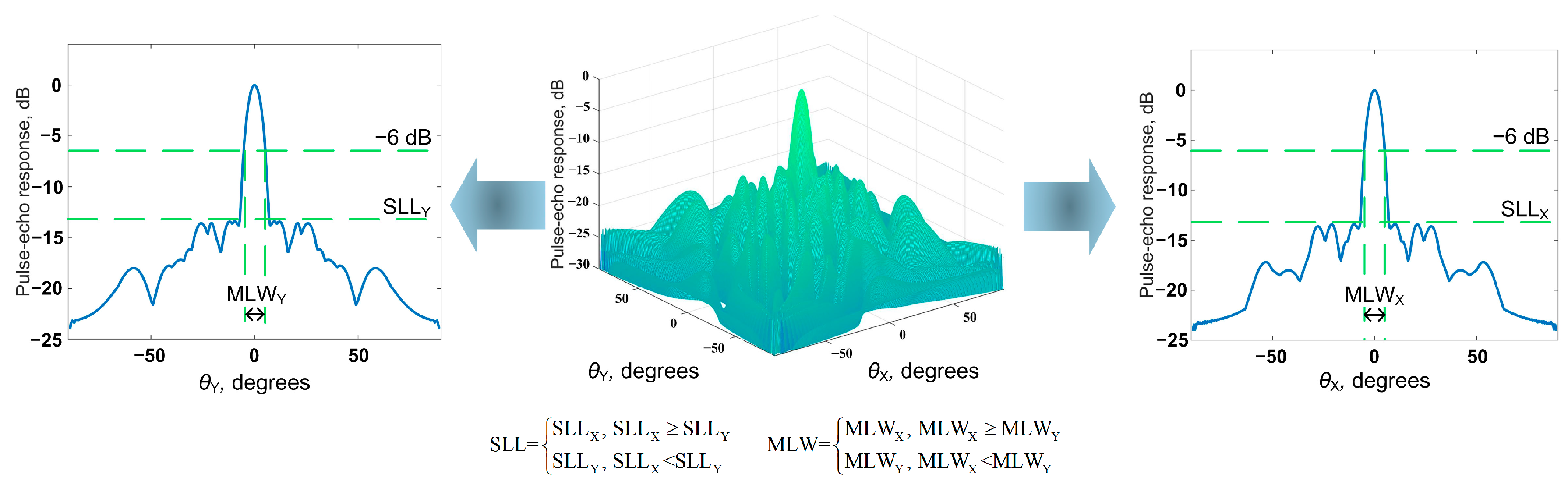 Optimal Design of Sparse Matrix Phased Array Using Simulated Annealing for Volumetric Ultrasonic ...