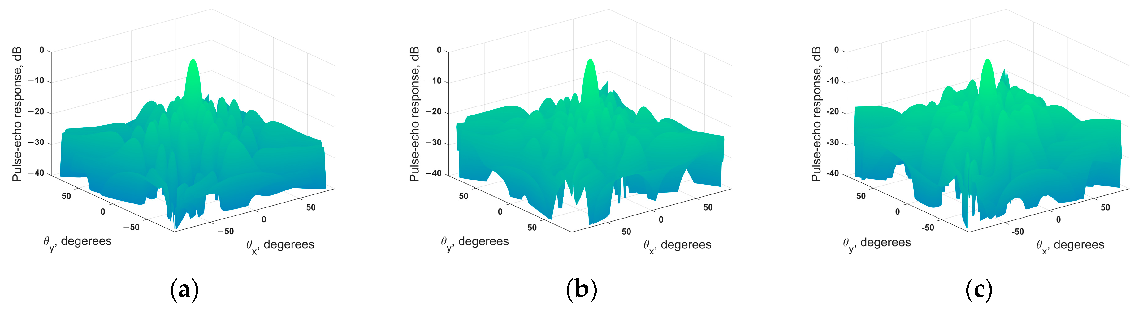 Optimal Design of Sparse Matrix Phased Array Using Simulated Annealing for Volumetric Ultrasonic ...