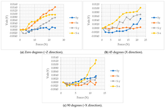 Flexible 3D Force Sensor Based on Polymer Nanocomposite for Soft ...