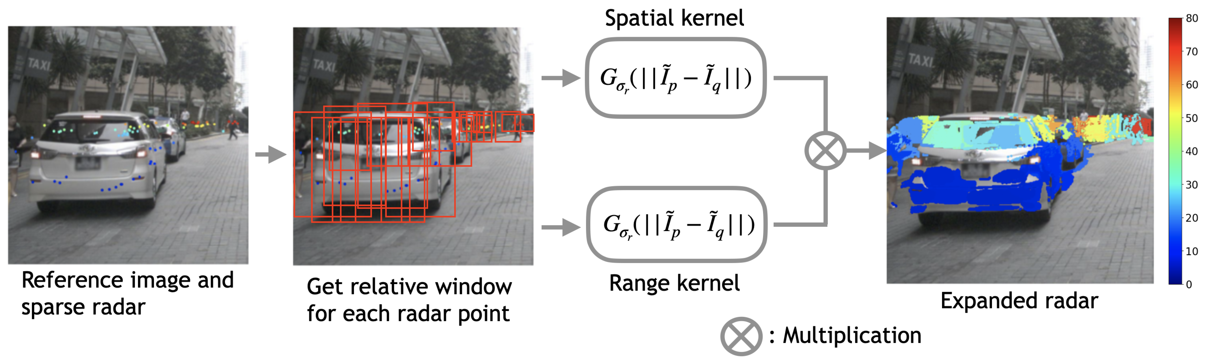 Expanding Sparse Radar Depth Based on Joint Bilateral Filter for Radar-Guided Monocular Depth ...