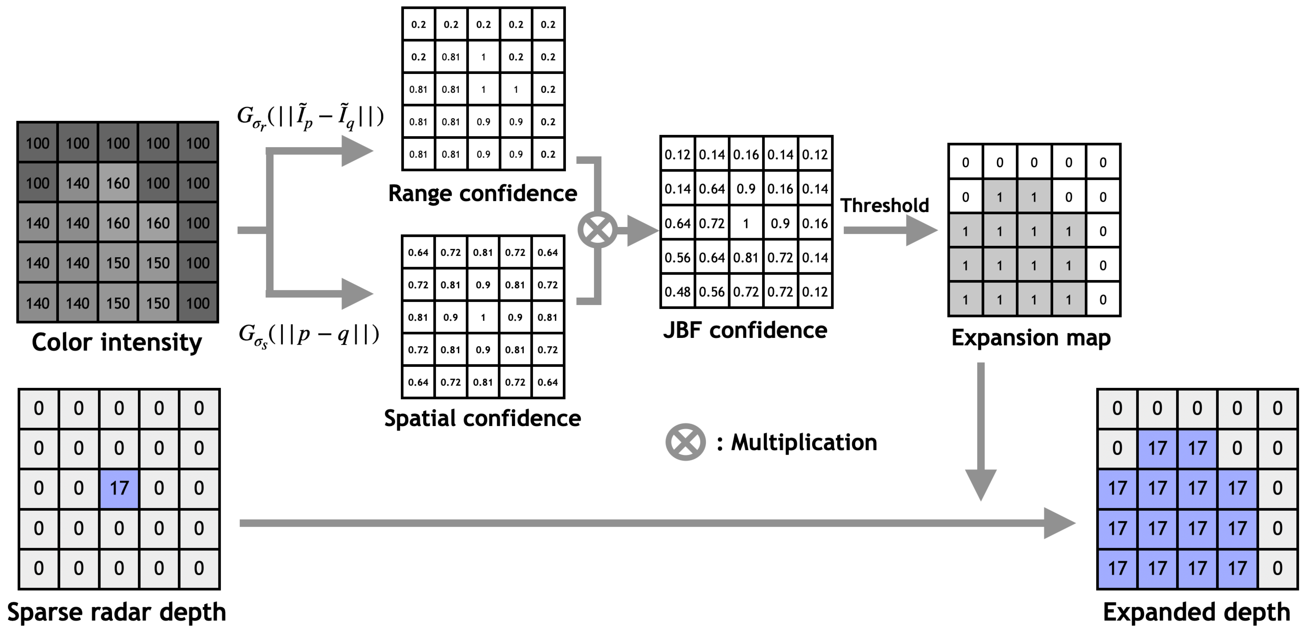 Expanding Sparse Radar Depth Based on Joint Bilateral Filter for Radar-Guided Monocular Depth ...