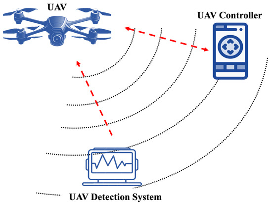 UAV Detection Using Reinforcement Learning