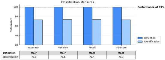 UAV Detection Using Reinforcement Learning