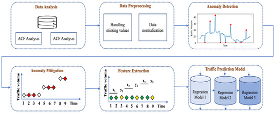 Sensors | Free Full-Text | Multi-Step Internet Traffic Forecasting ...