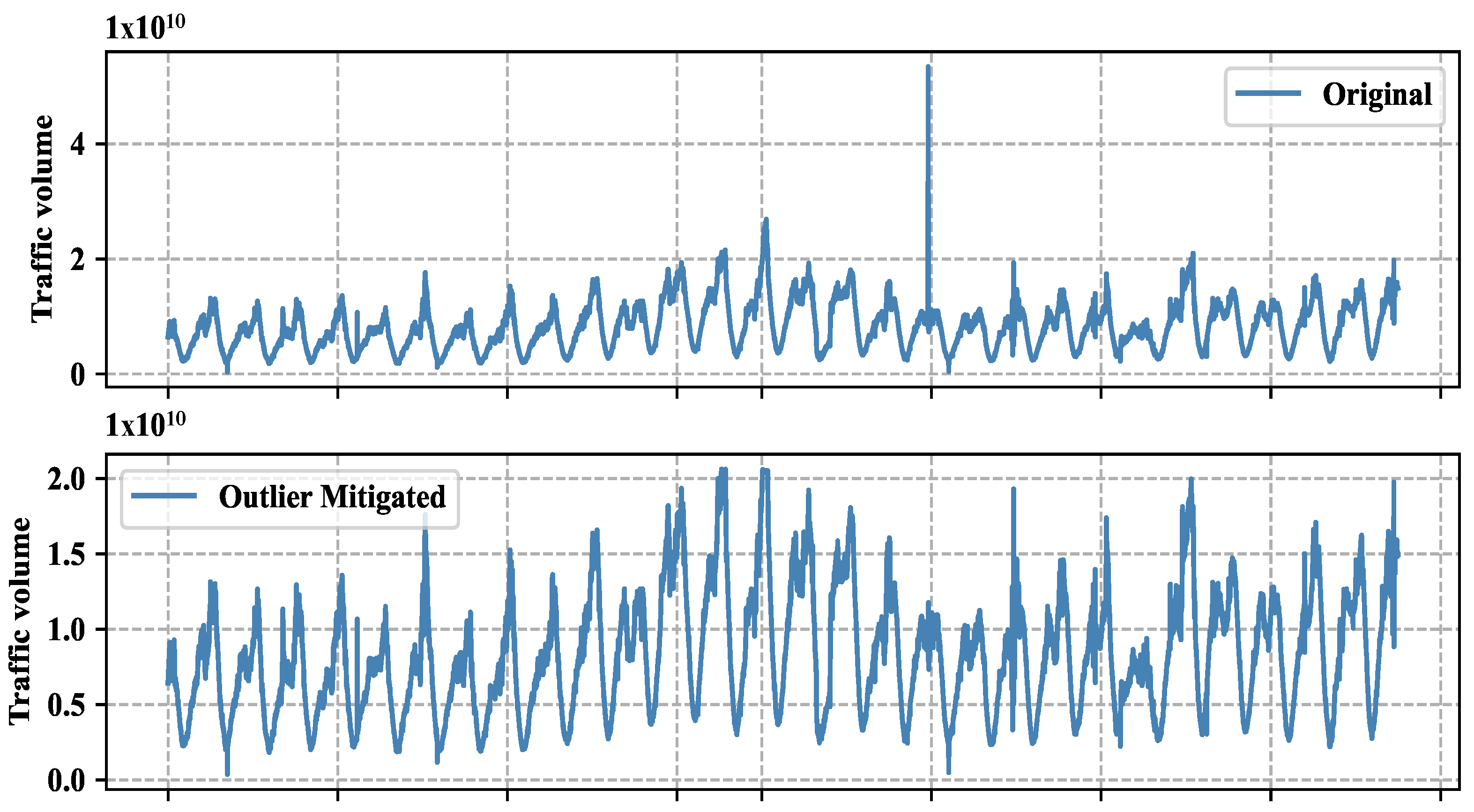 Sensors | Free Full-Text | Multi-Step Internet Traffic Forecasting Models with Variable Forecast ...