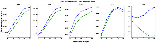 Sensors | Free Full-Text | Multi-Step Internet Traffic Forecasting Models with Variable Forecast ...
