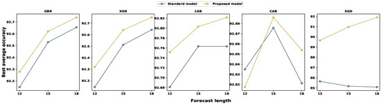 Sensors | Free Full-Text | Multi-Step Internet Traffic Forecasting Models with Variable Forecast ...