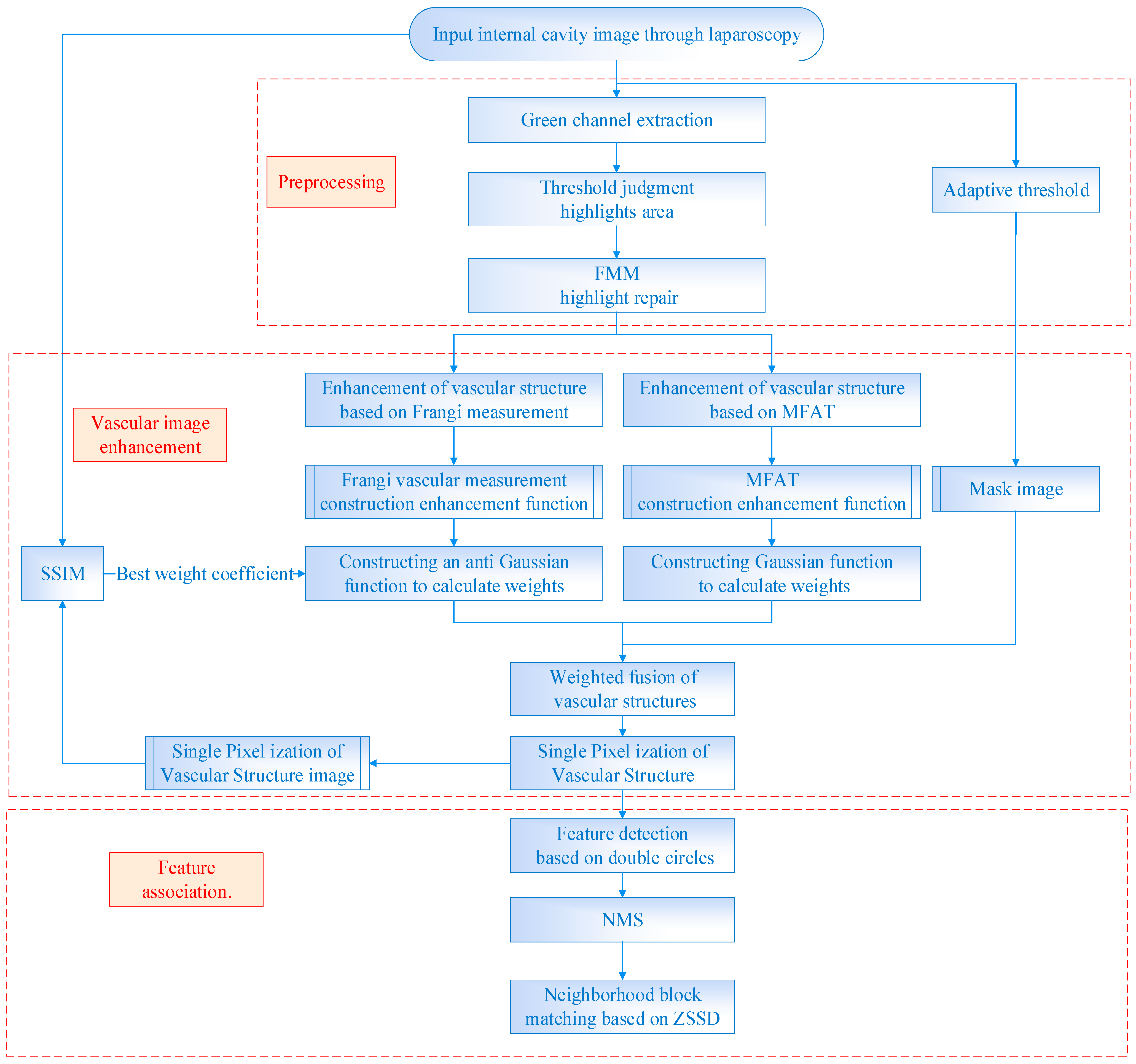 Sensors | Free Full-Text | A Vascular Feature Detection and Matching ...