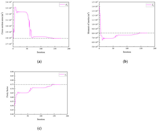 Sensors | Free Full-Text | Parameter Identification of Multispan Rigid ...
