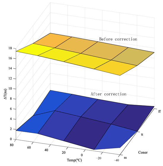 Synchronous Driving Method for Stitching Pixel Arrays Based on an Adaptive Correction Technique