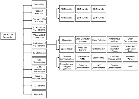 Sensors | Free Full-Text | 6G Networks and the AI Revolution—Exploring ...