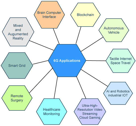 Sensors | Free Full-Text | 6G Networks and the AI Revolution—Exploring Technologies ...
