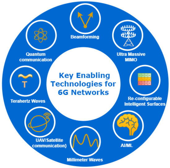 Sensors | Free Full-Text | 6G Networks and the AI Revolution—Exploring Technologies ...