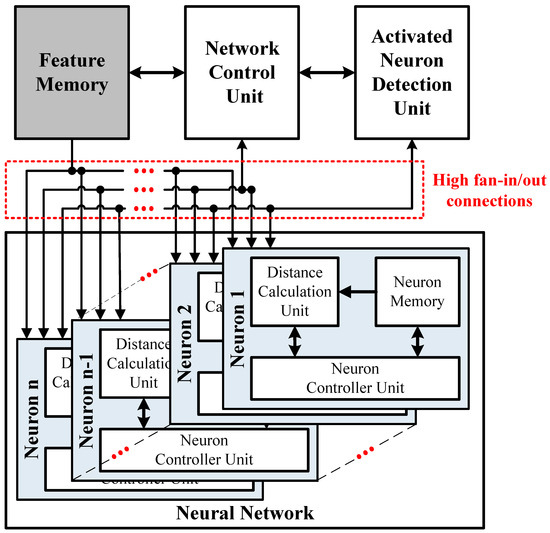 Design of Network-on-Chip-Based Restricted Coulomb Energy Neural ...