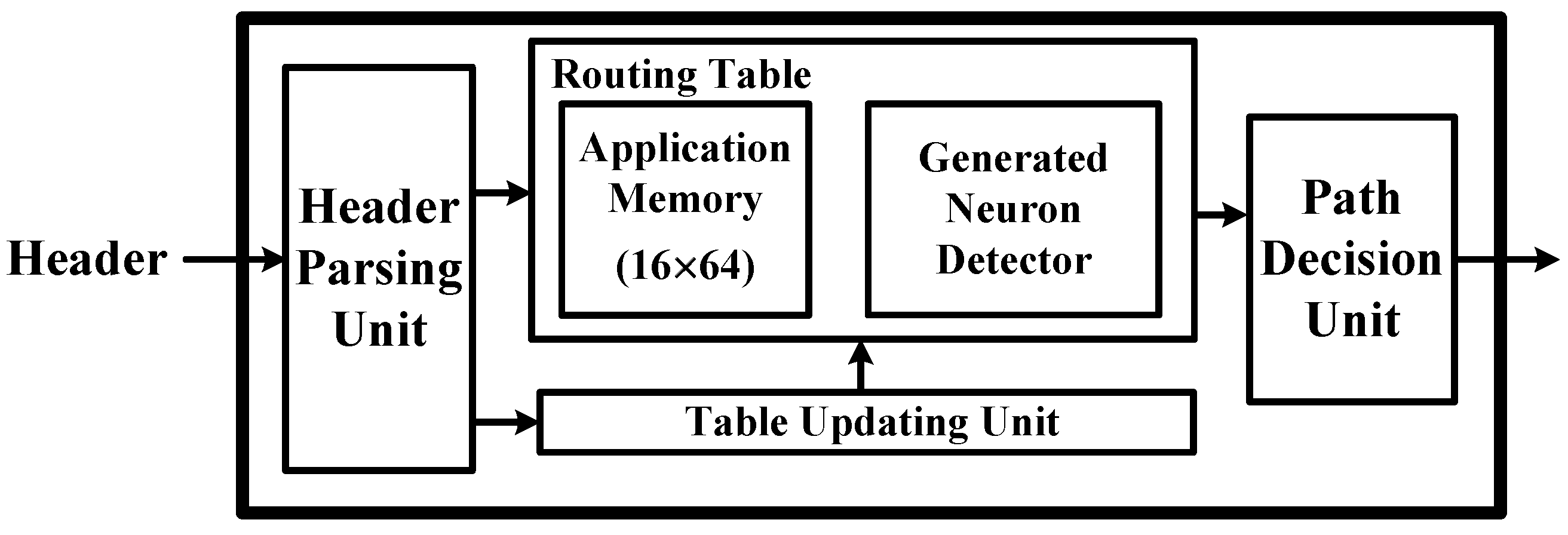 Design of Network-on-Chip-Based Restricted Coulomb Energy Neural Network Accelerator on FPGA Device