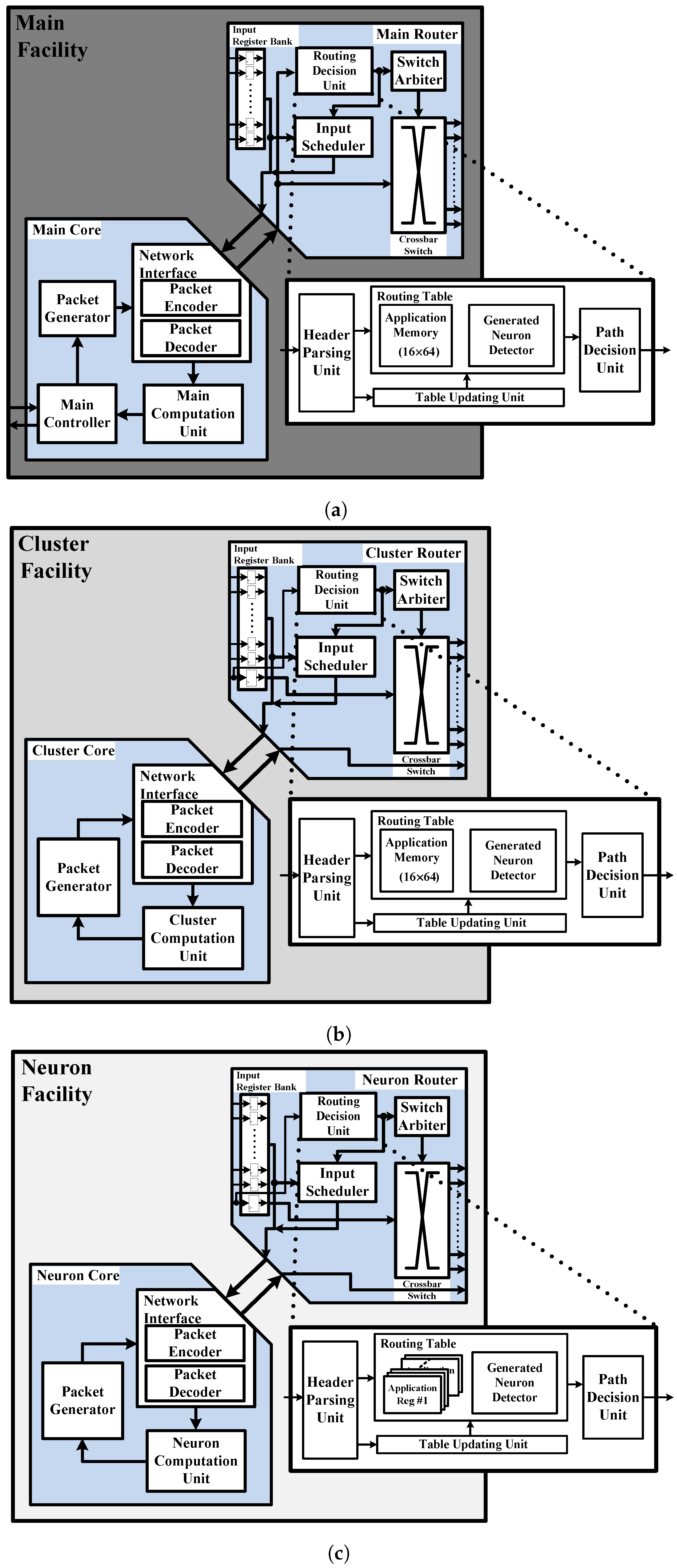 Design of Network-on-Chip-Based Restricted Coulomb Energy Neural Network Accelerator on FPGA Device
