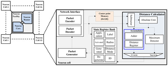 Design of Network-on-Chip-Based Restricted Coulomb Energy Neural ...