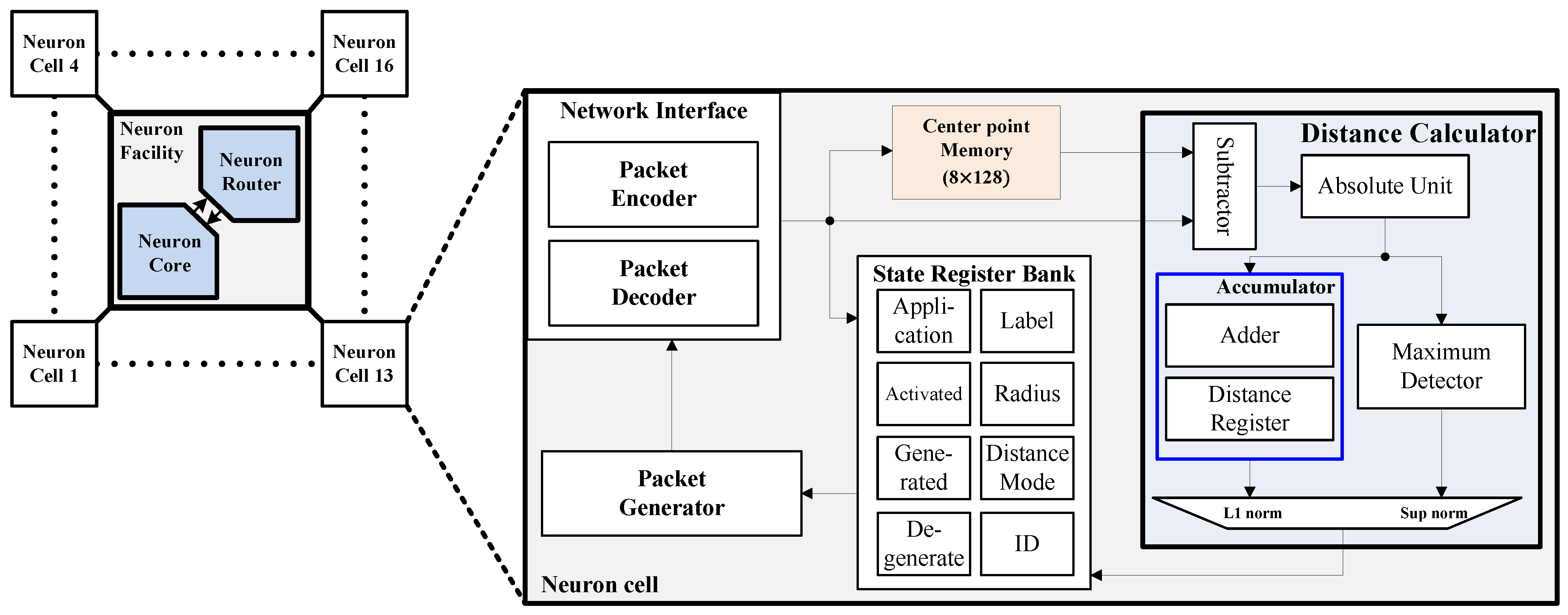Design of Network-on-Chip-Based Restricted Coulomb Energy Neural Network Accelerator on FPGA Device