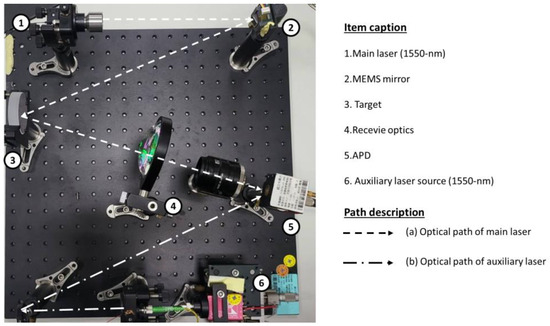 New Scheme of MEMS-Based LiDAR by Synchronized Dual-Laser Beams for Detection Range Enhancement