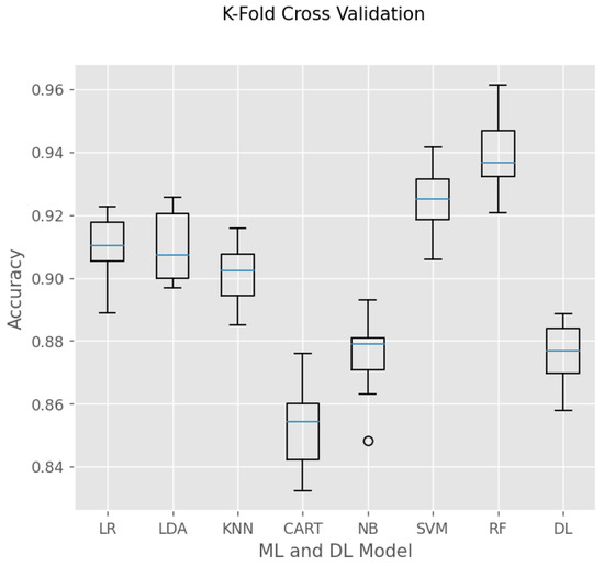 Comparison of Machine Learning Algorithms for Heartbeat Detection Based on Accelerometric ...