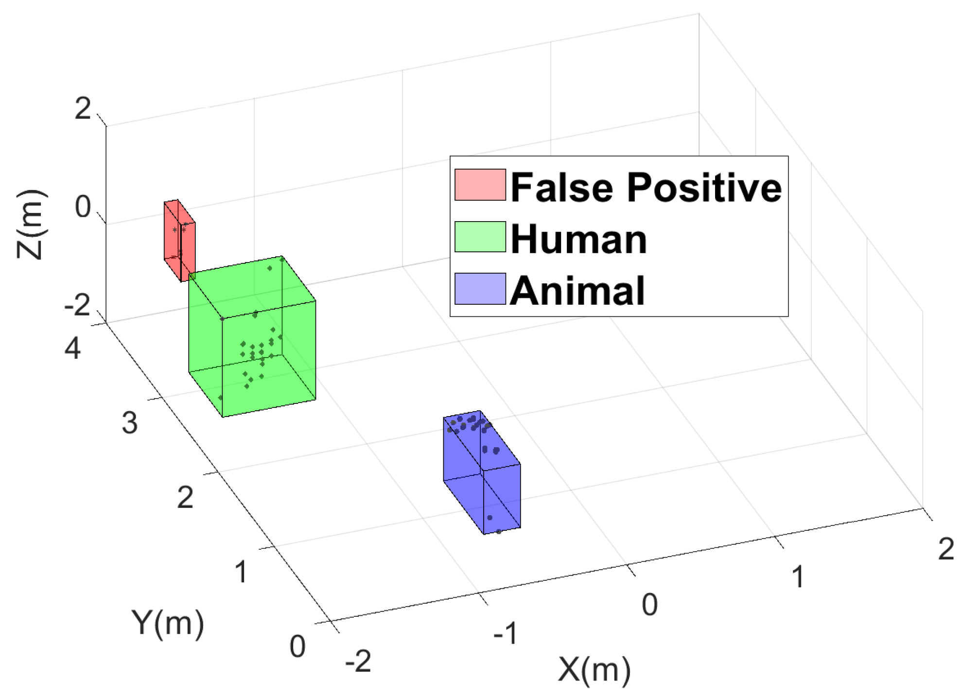 Human and Small Animal Detection Using Multiple Millimeter-Wave Radars ...