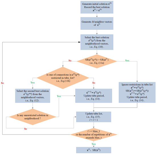 Enhancing Security in Visible Light Communication: A Tabu-Search-Based Method for Transmitter ...