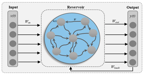 Par Net An Enhanced Dual Stream Cnn Esn Architecture For Human Physical Activity Recognition