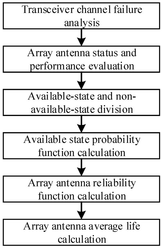Sensors | Free Full-Text | Reliability Evaluation Method for Array Antenna Considering ...