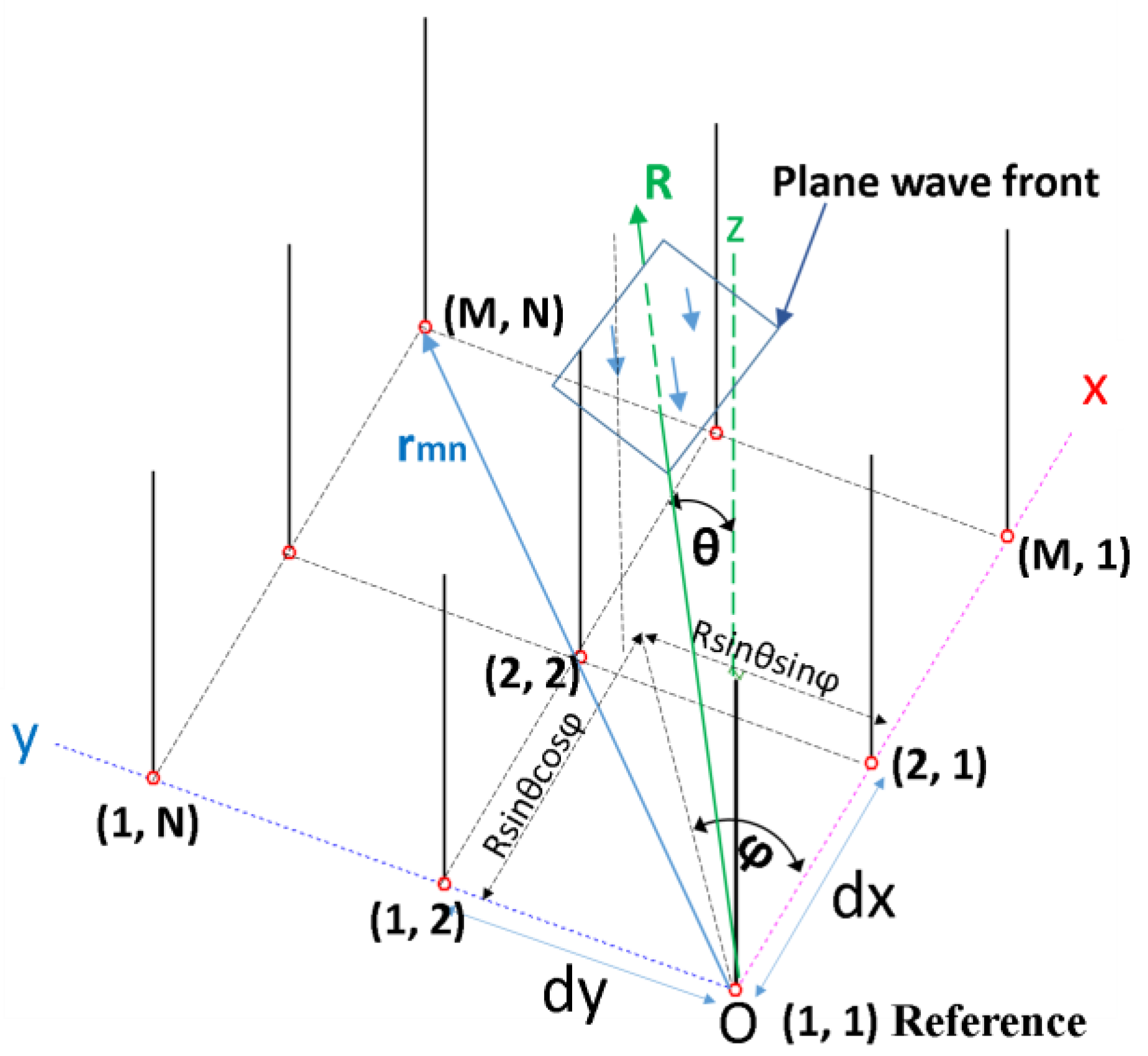 Sensors | Free Full-Text | The Design and Implementation of a Phased Antenna Array System for ...
