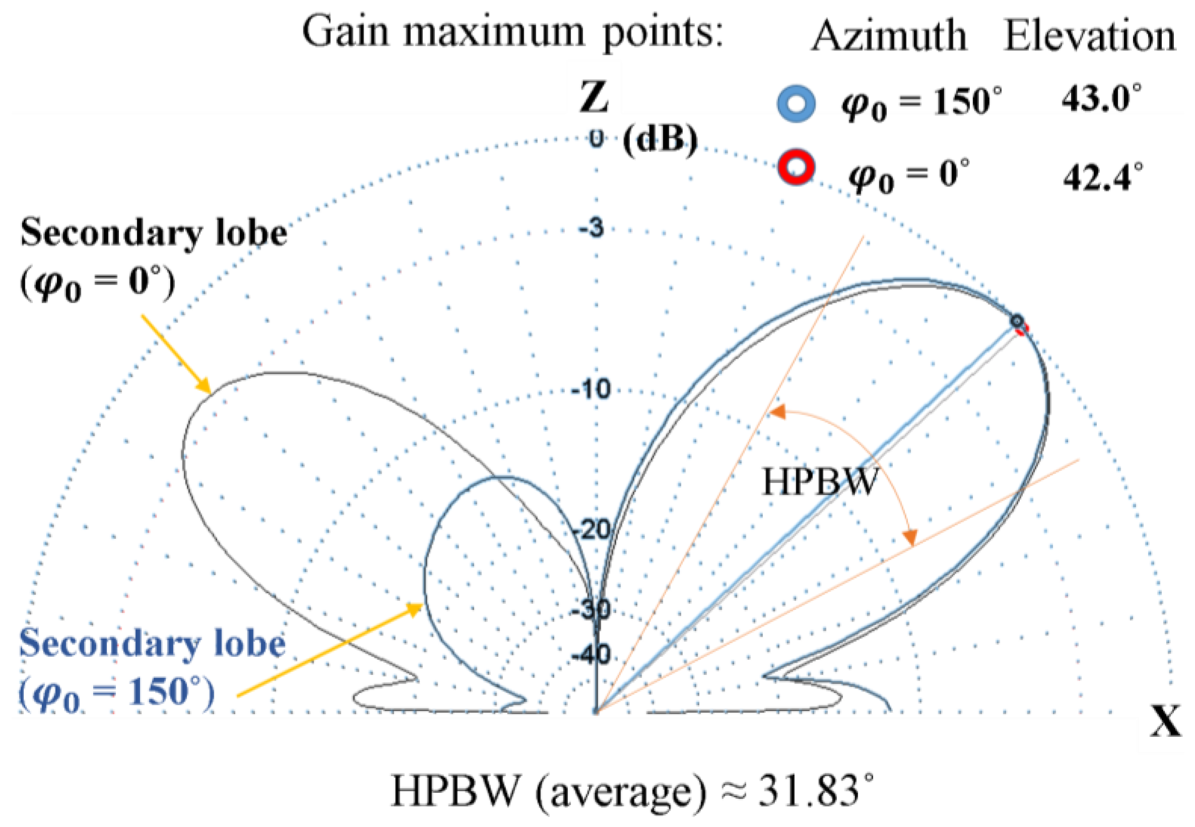 Sensors | Free Full-Text | The Design and Implementation of a Phased Antenna Array System for ...