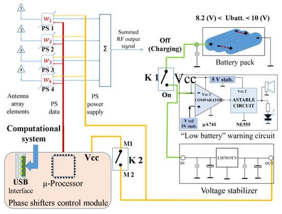 Sensors | Free Full-Text | The Design and Implementation of a Phased ...
