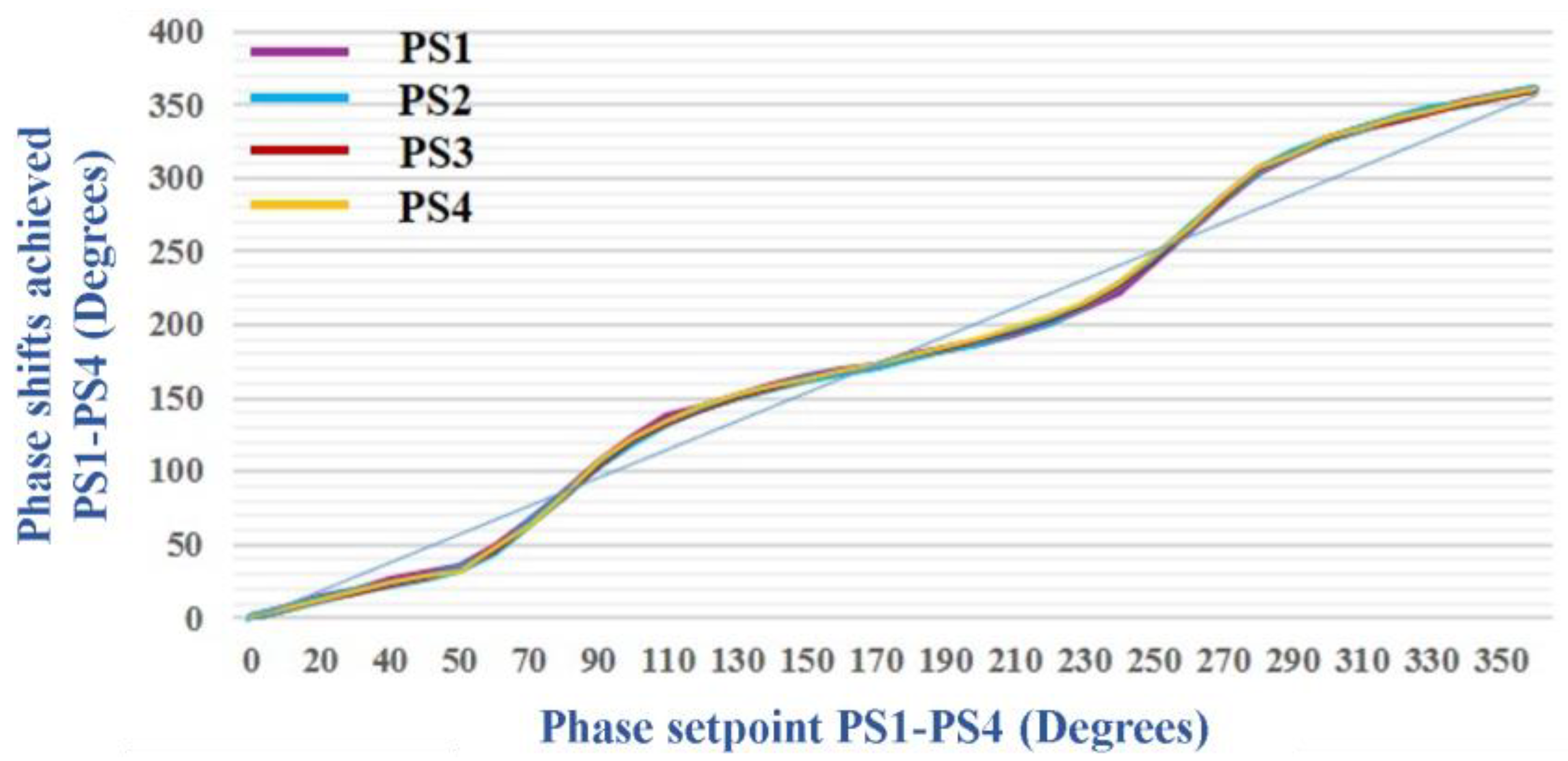 Sensors | Free Full-Text | The Design and Implementation of a Phased Antenna Array System for ...