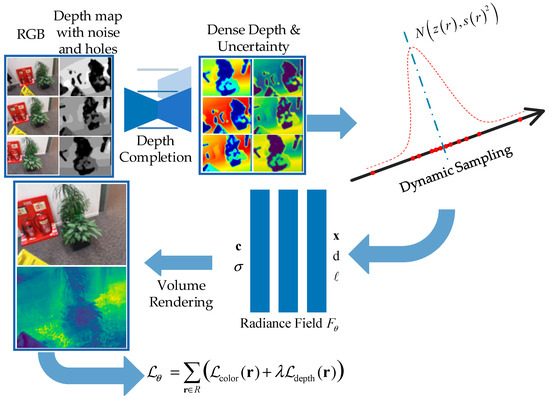 Enhancing View Synthesis With Depth Guided Neural Radiance Fields And Improved Depth Completion