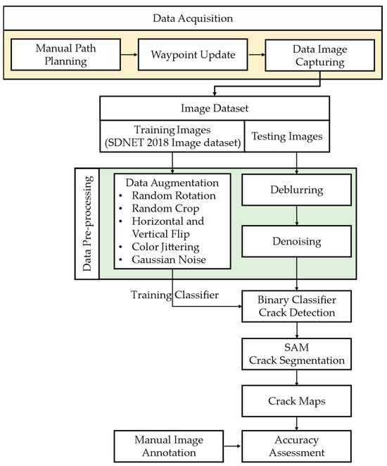 A Deep Learning Approach for Surface Crack Classification and Segmentation in Unmanned Aerial ...