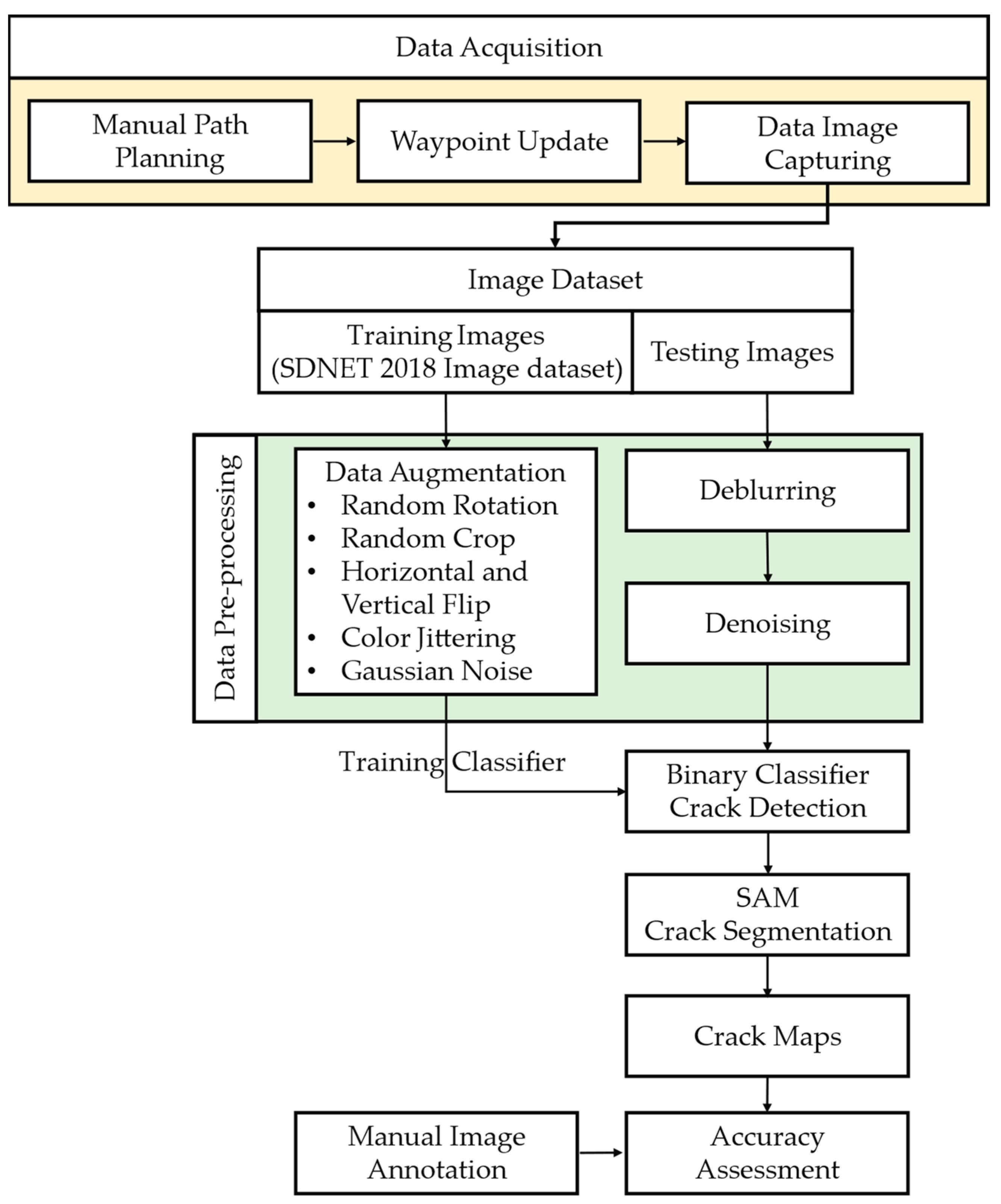A Deep Learning Approach for Surface Crack Classification and ...