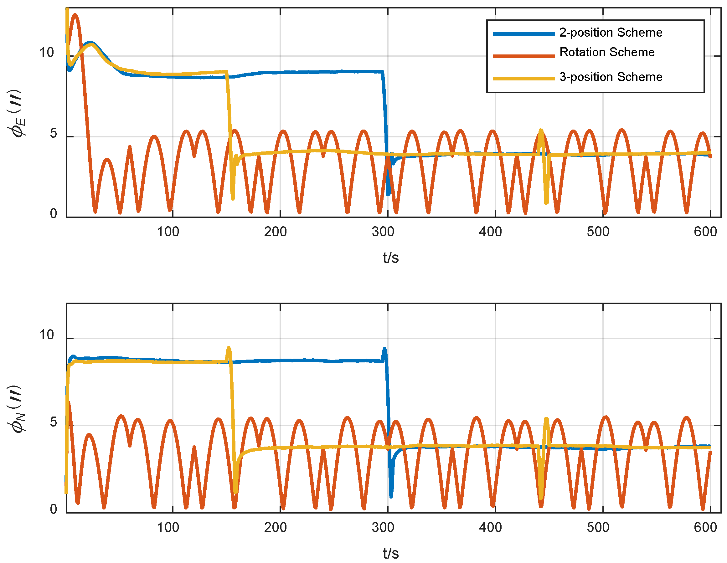 Design of a Multi-Position Alignment Scheme