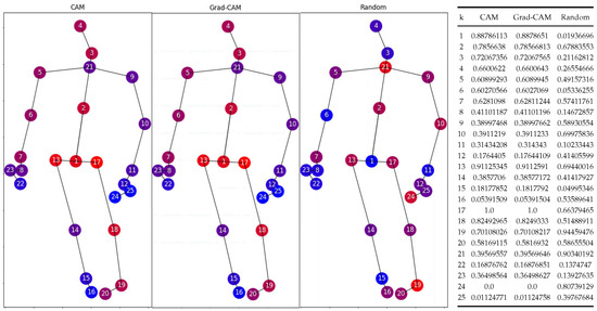 From Movements to Metrics: Evaluating Explainable AI Methods in Skeleton-Based Human Activity ...