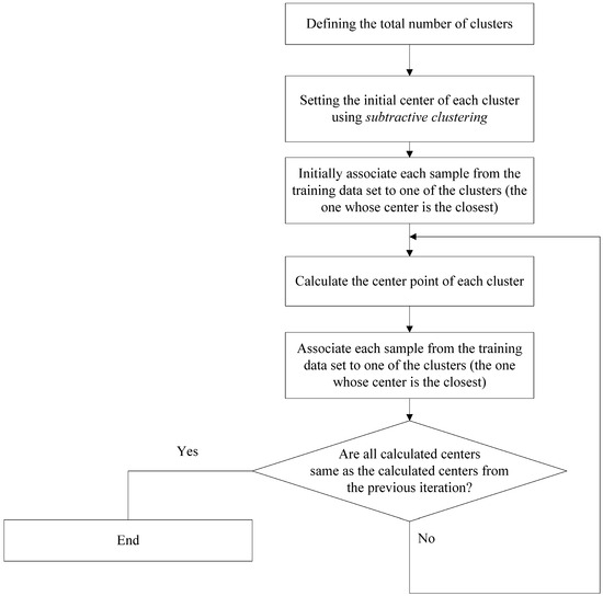 An Algorithm for Soft Sensor Development for a Class of Processes with Distinct Operating Conditions