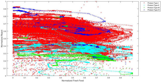 An Algorithm For Soft Sensor Development For A Class Of Processes With Distinct Operating Conditions