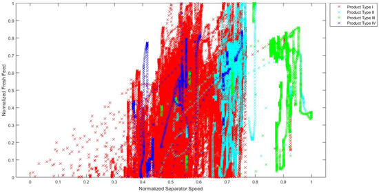 An Algorithm For Soft Sensor Development For A Class Of Processes With Distinct Operating Conditions