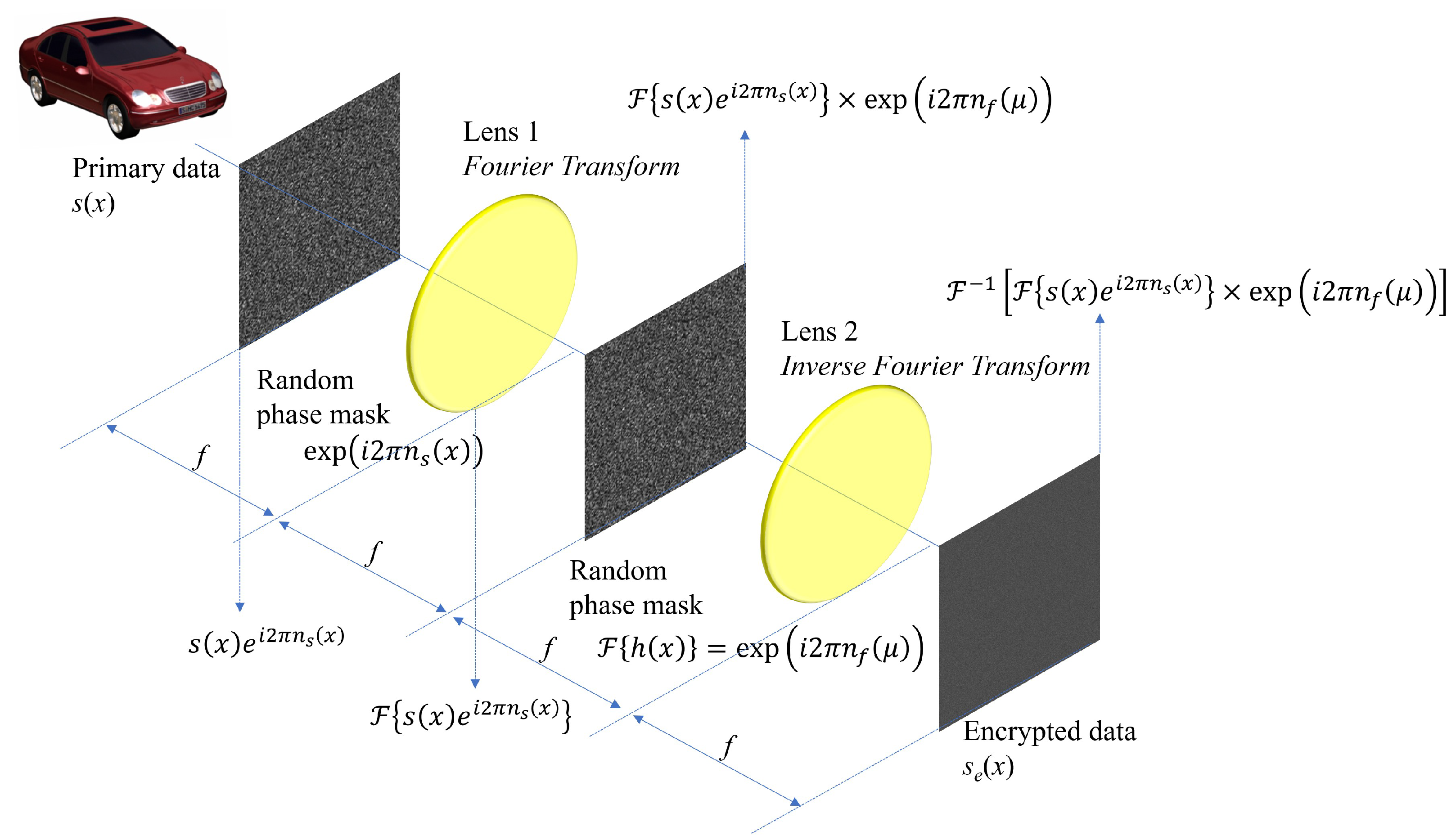 Sensors | Free Full-Text | Three-Dimensional Single Random Phase Encryption