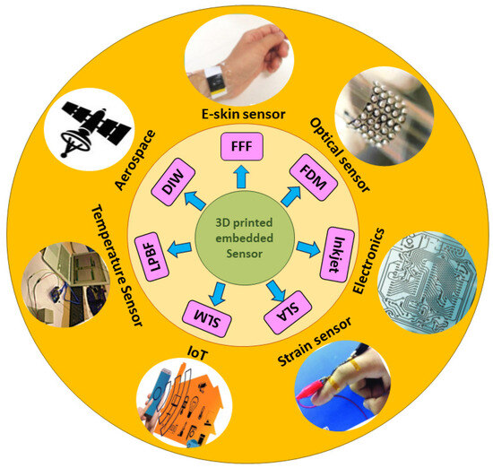 RETRACTED: Embedded Sensors with 3D Printing Technology: Review