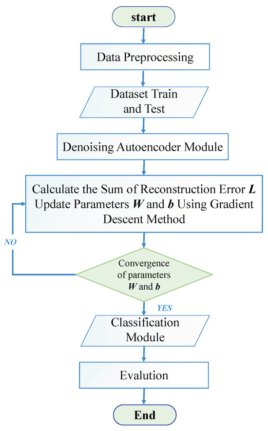Sensors | Free Full-Text | An Efficient Convolutional Denoising Autoencoder-Based BDS NLOS ...