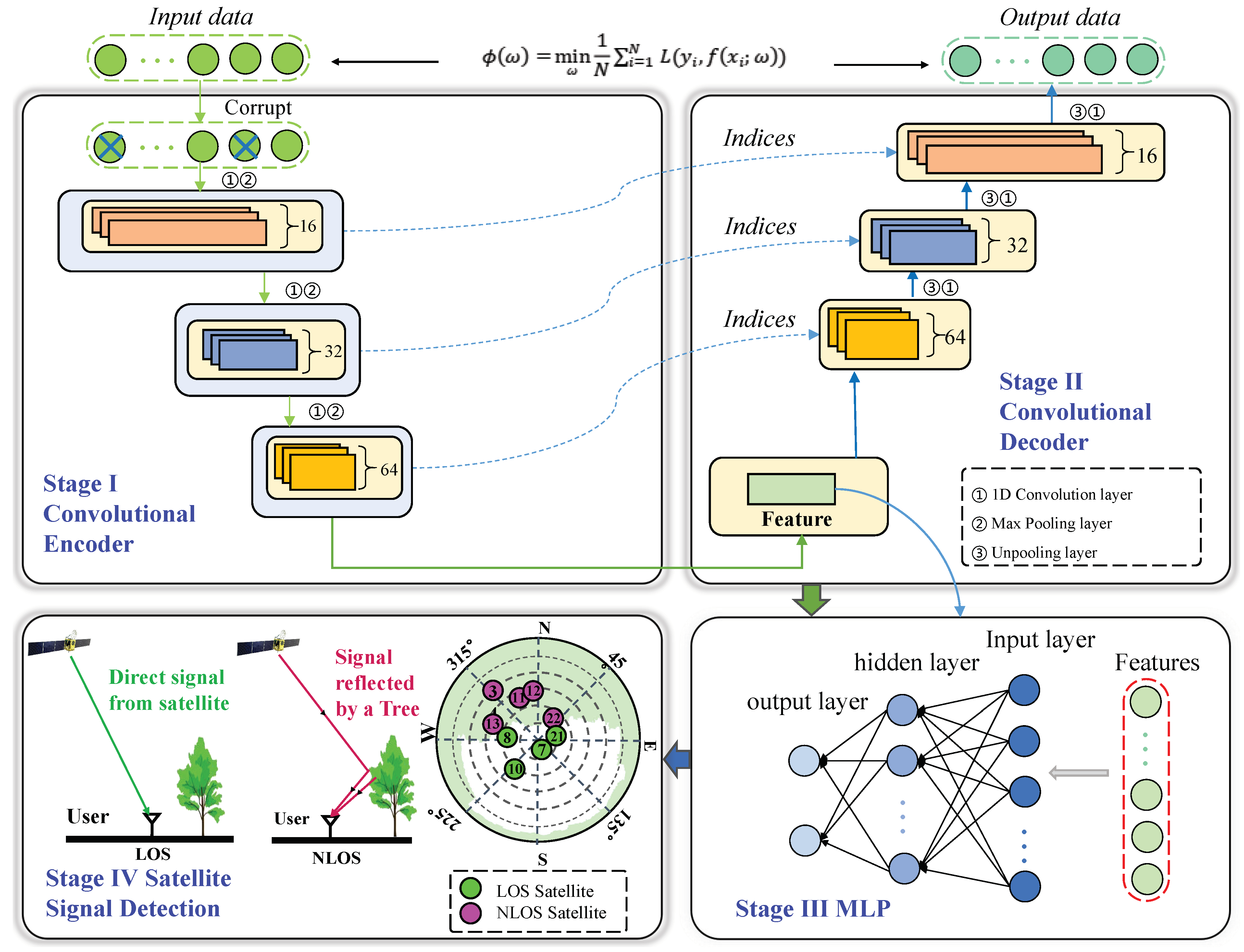 Sensors | Free Full-Text | An Efficient Convolutional Denoising Autoencoder-Based BDS NLOS ...