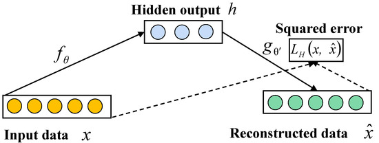 Sensors | Free Full-Text | An Efficient Convolutional Denoising Autoencoder-Based BDS NLOS ...