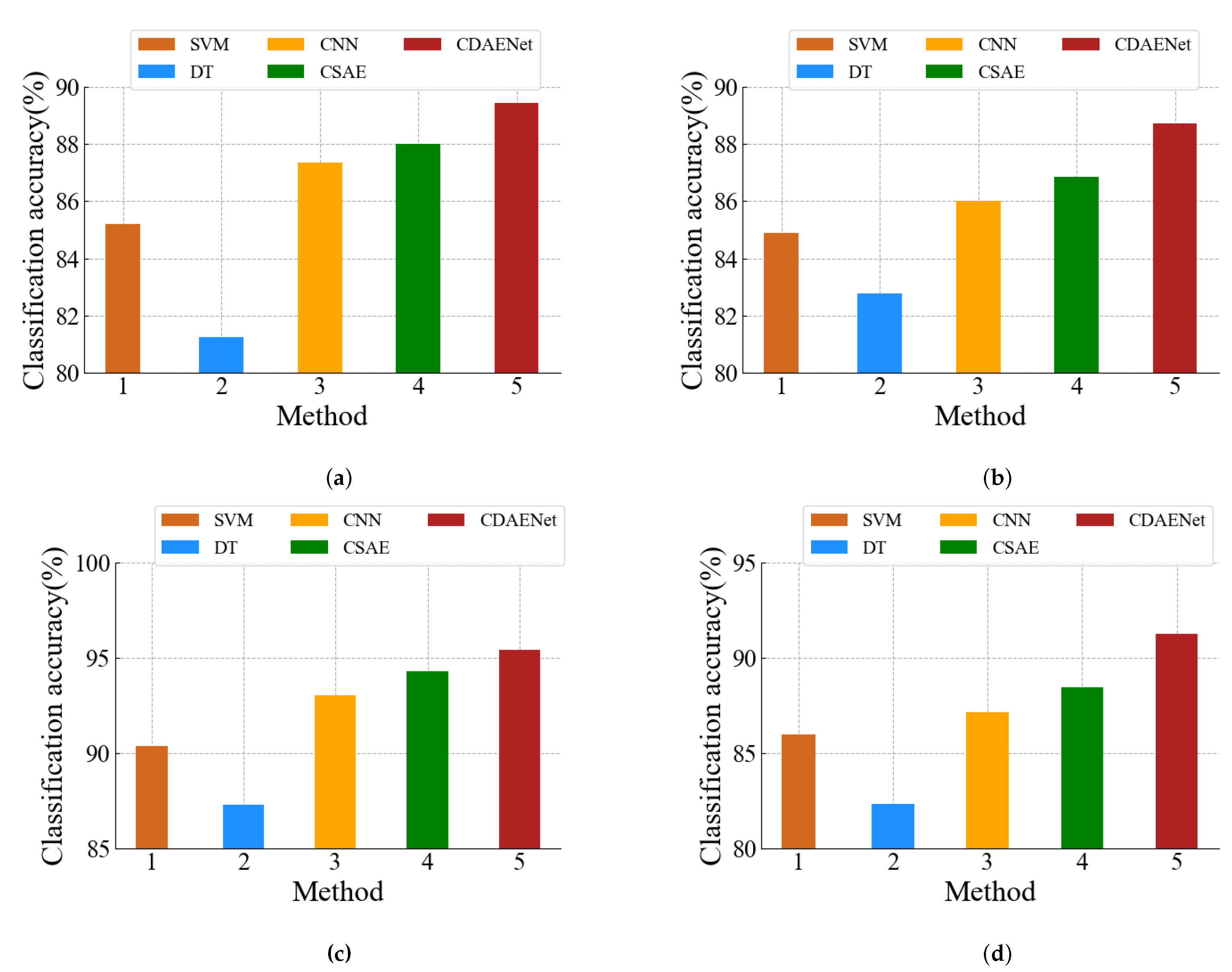 Sensors | Free Full-Text | An Efficient Convolutional Denoising Autoencoder-Based BDS NLOS ...