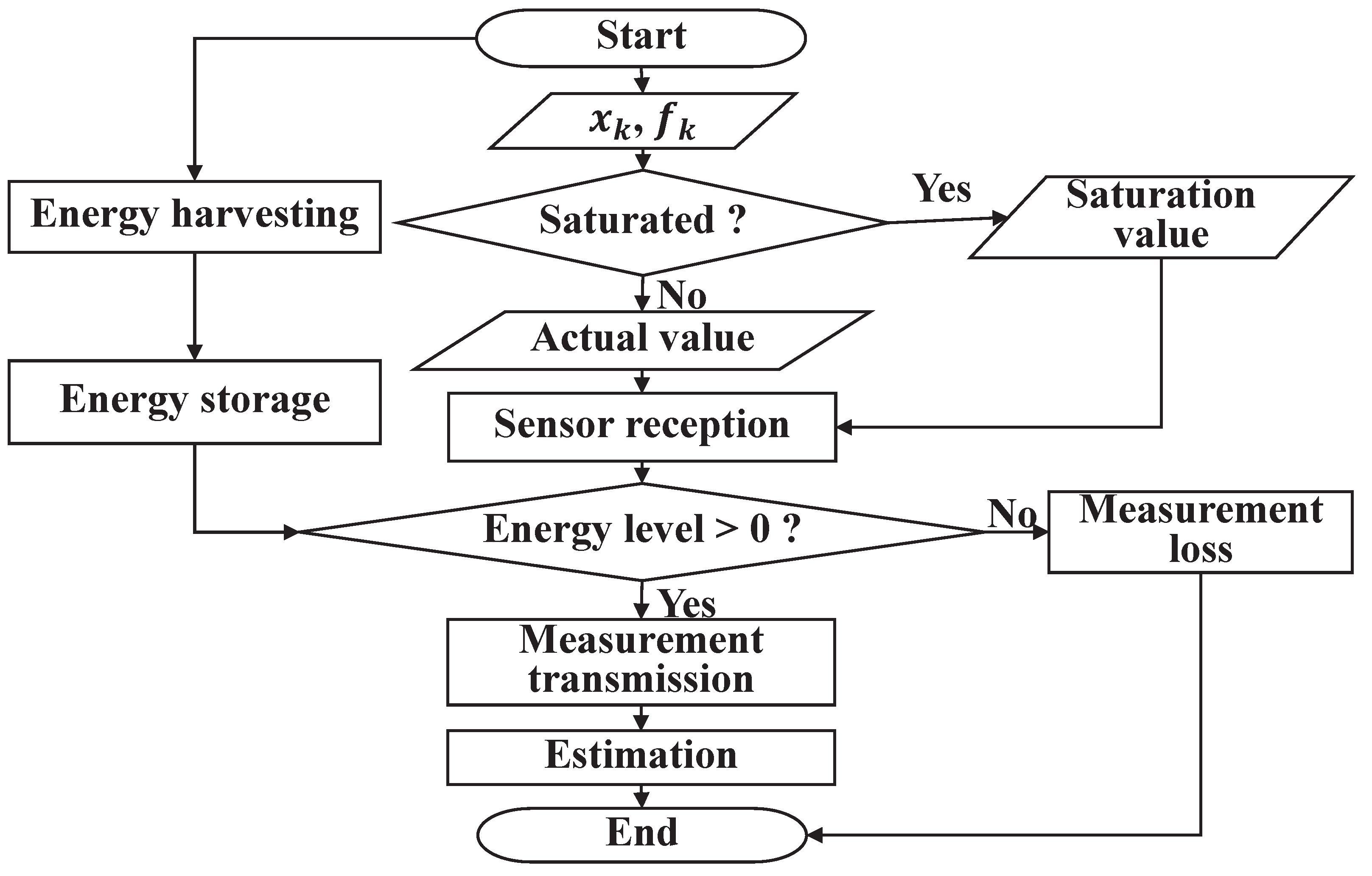 A Joint State and Fault Estimation Scheme for State-Saturated System ...