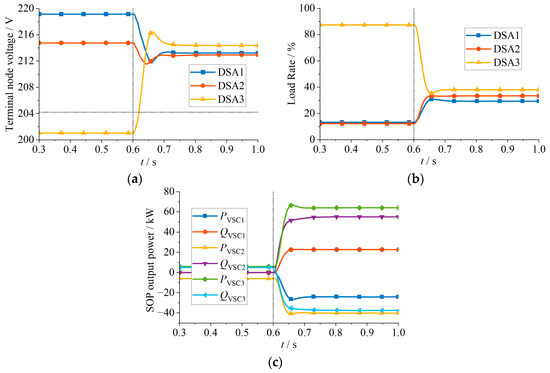 A Novel Control Strategy for Soft Open Point to Address Terminal ...