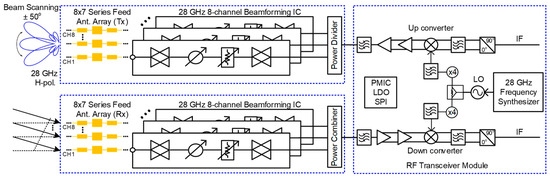 A 5G NR FR2 Beamforming System with Integrated Transceiver Module