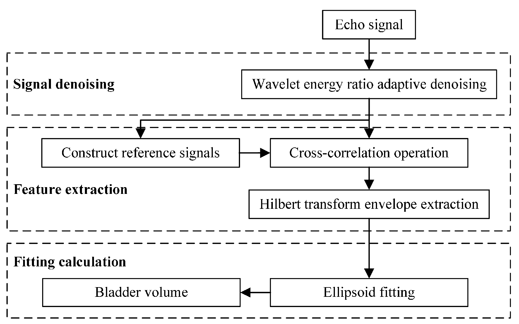 Sensors | Free Full-Text | A-Mode Ultrasound Bladder Volume Estimation Algorithm Based on ...